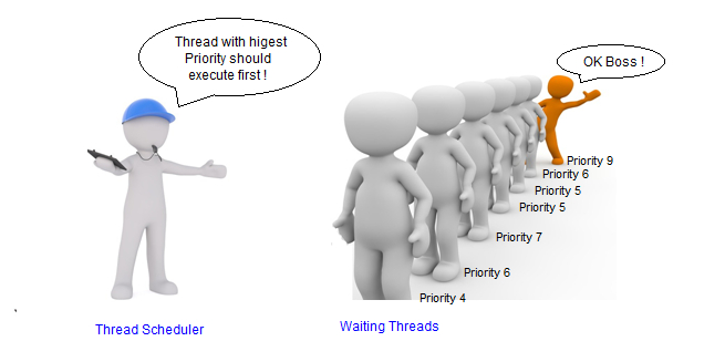 Java线程优先级与cpu执行机制线程的优先级与cpu的忙闲状态 Csdn博客 
