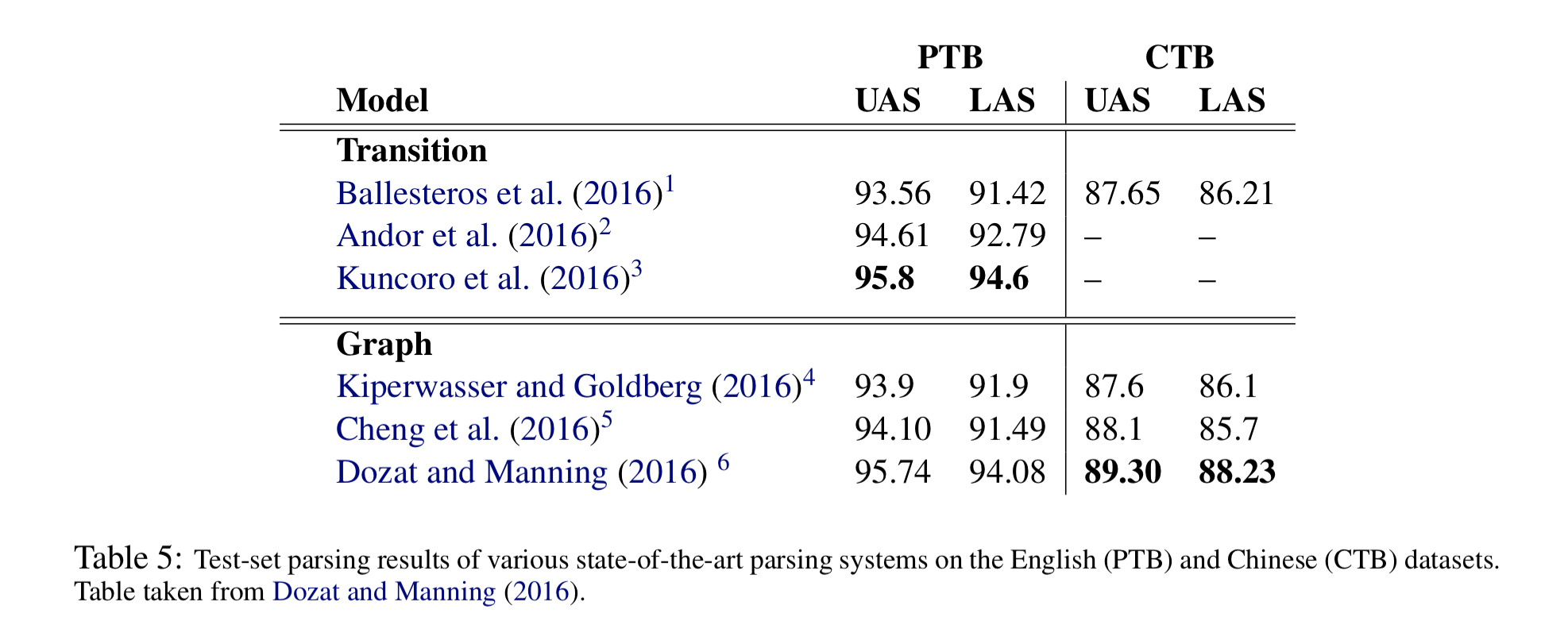 Deep Biaffine Attention for Neural Dependency Parsing-CSDN博客