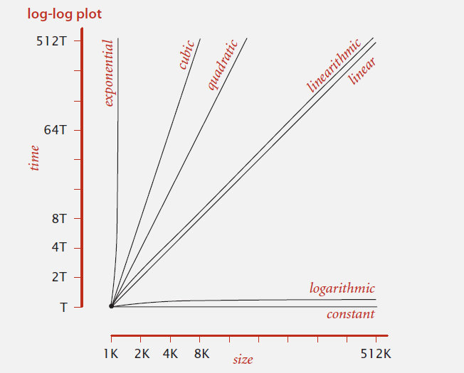 【Algorithms公开课学习笔记2】 算法性能分析方法_mathsim算法性能-CSDN博客