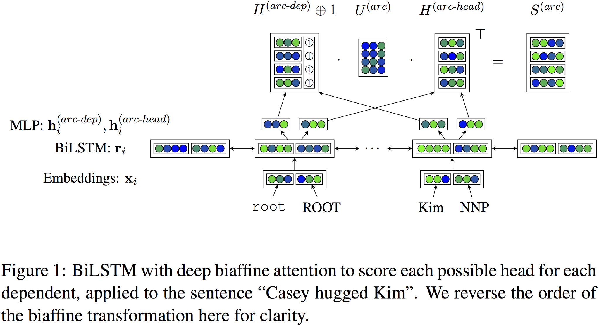 Deep Biaffine Attention for Neural Dependency Parsing-CSDN博客
