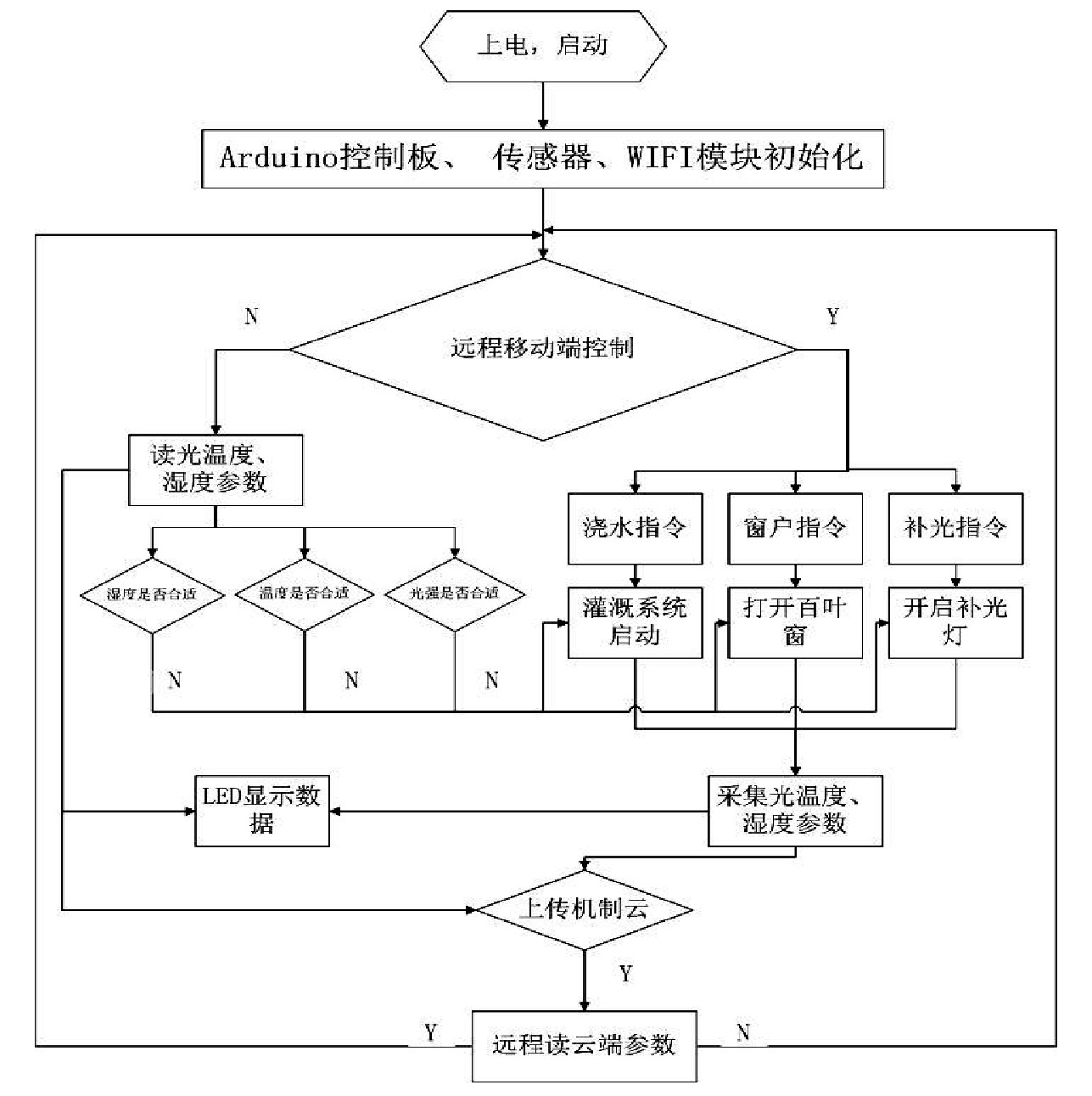 基于arduino 机智云物联网平台的阳台生态控制系统的设计 Arduino Esp8266 农业系统 Csdn博客