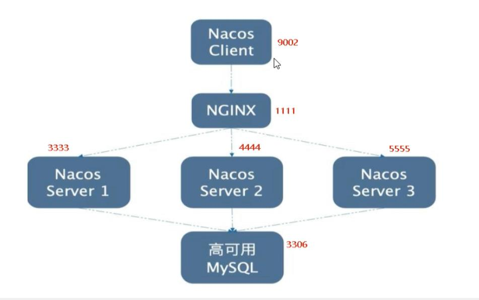 Windows版Nacos单机集群配置入门_2023-12-28 14:22:30,033 info nacos started success-CSDN博客