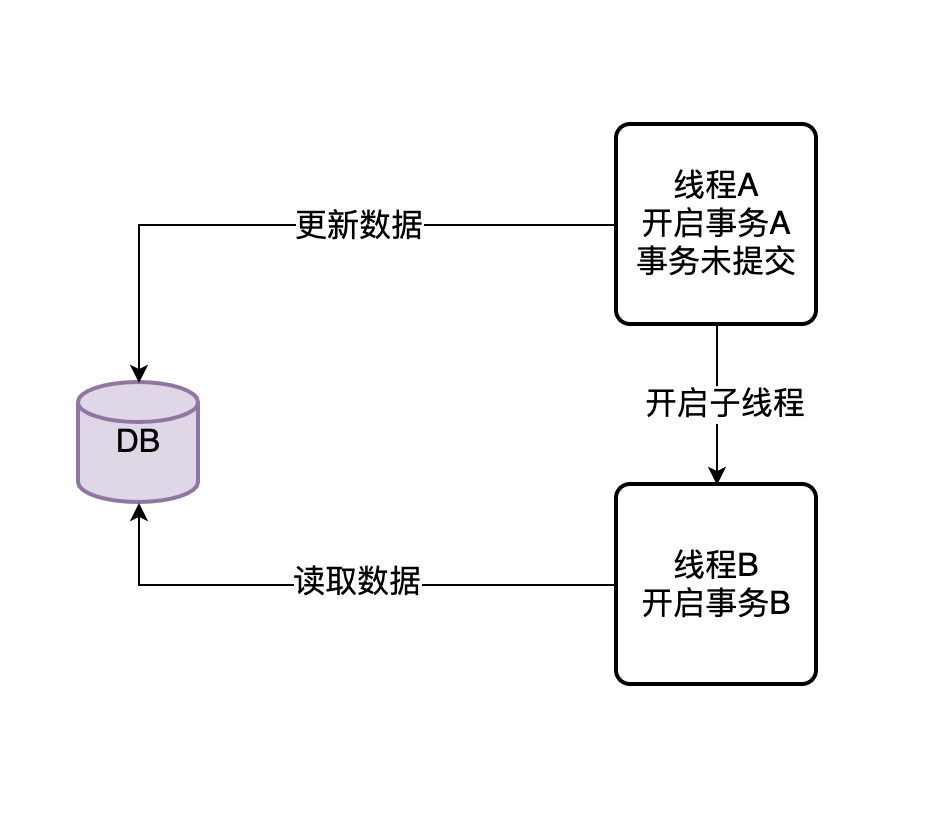 Mysql 事务隔离之可重复读a事务更新了一行数据未提交b事务可以对该行数据进行修改吗为什么 Csdn博客 