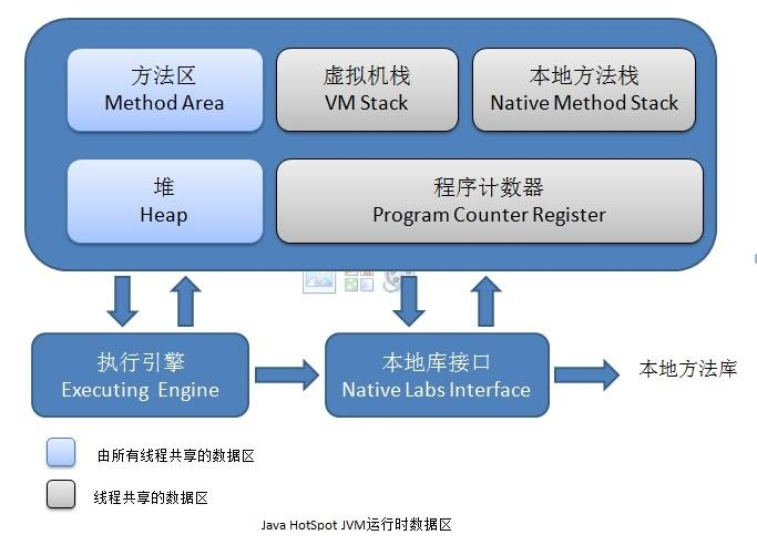 （2）jvm——java 虚拟机运行时数据区域讲解详细讲解jvm（hotspot）运行时数据区 Csdn博客 