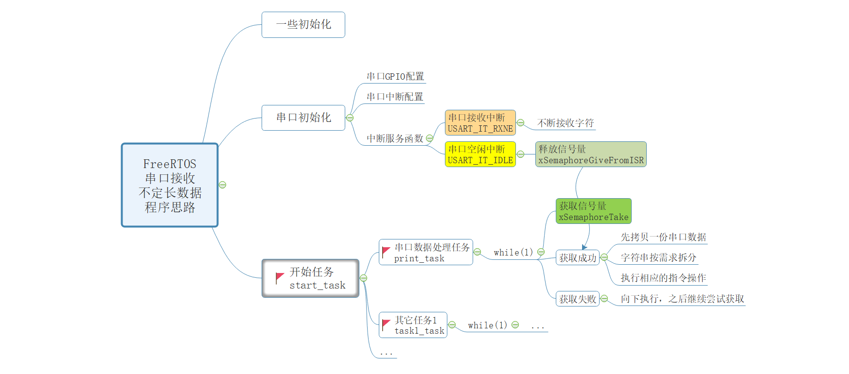 Freertos例程3 串口中断接收不定长的数据与二值信号量的使用 Freertos串口中断 Csdn博客