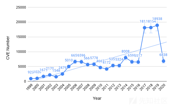 CVE-Flow：1999-2020年CVE数据分析_cve-1999-0229-CSDN博客