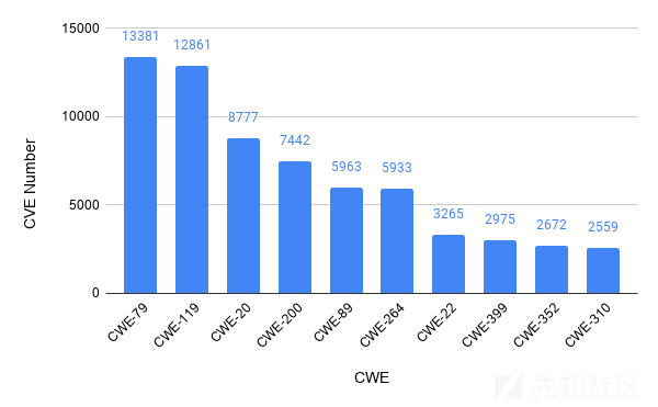CVE-Flow：1999-2020年CVE数据分析_cve-1999-0229-CSDN博客