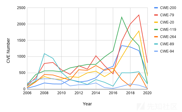 CVE-Flow：1999-2020年CVE数据分析_cve-1999-0229-CSDN博客