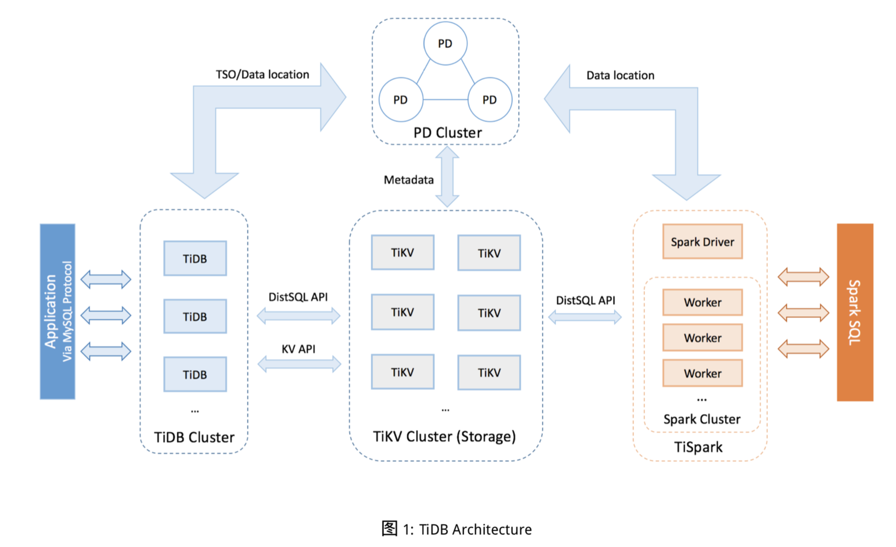 TiDB整体架构以及在Mac系统上快速安装部署TiDB_mac安装tidb-CSDN博客