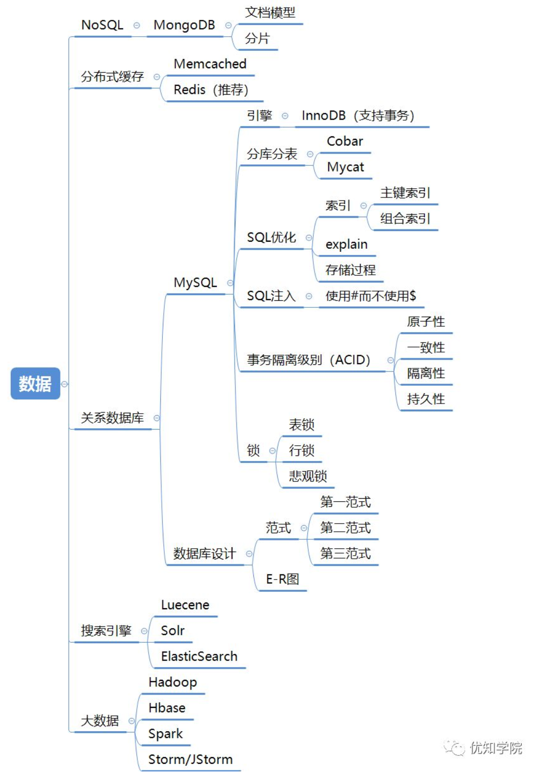 最全java架构师技能图谱cto牛路 Csdn博客 