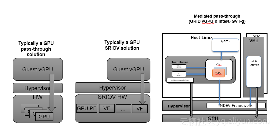 第二章 GPU虚拟化方案之——GPU直通模式_gpu passthrough-CSDN博客