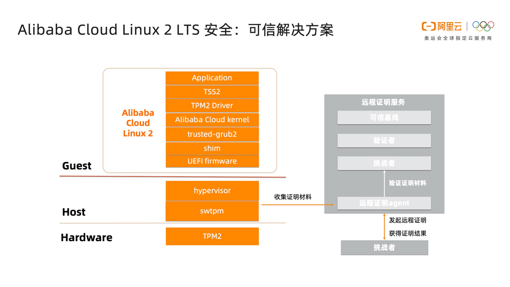 Alibaba Cloud Linux 2 LTS 正式发布，提供更高性能和更多保障！_alibaba cloud linux lts是上面 ...
