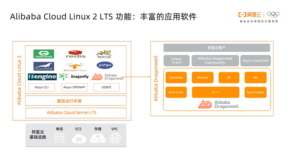 Alibaba Cloud Linux 2 LTS 正式发布，提供更高性能和更多保障！_alibaba cloud lts-CSDN博客