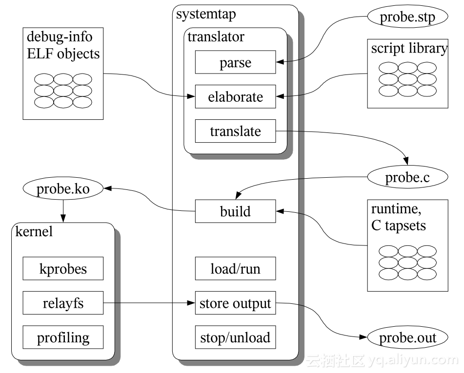 SystemTap使用指南_systemtap教程-CSDN博客