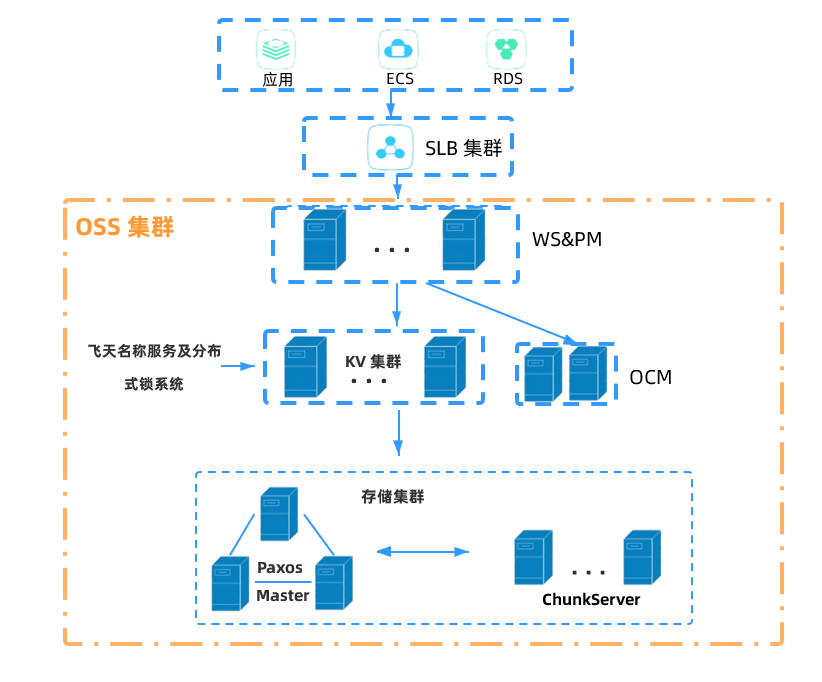 阿里云OSS怎么从新手怎么到大师_如何确保oss写成功-CSDN博客