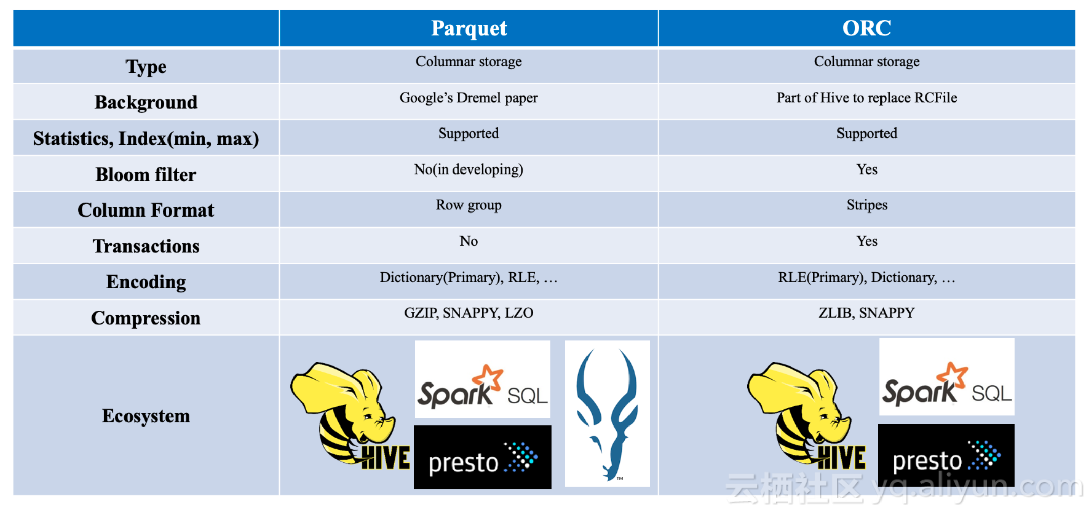 大数据列式存储 Parquet 和 ORC 简介_列式存储parquet-CSDN博客