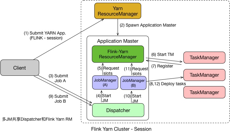 Flink on Yarn/K8s 原理剖析及实践_flink on yarn docker jingxiang-CSDN博客