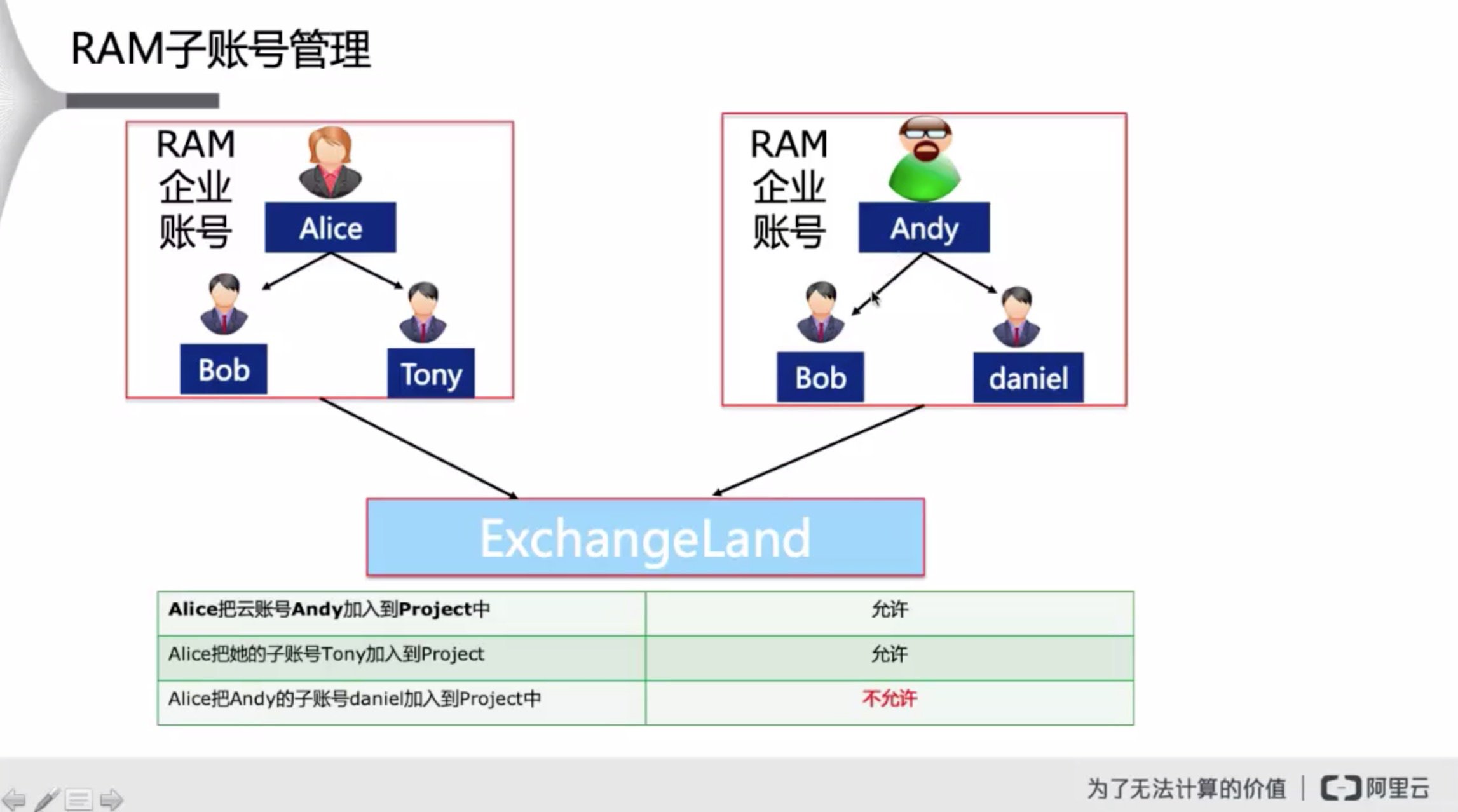 Maxcompute与dataworks权限介绍和示例maxcomputerdataworks Csdn博客 