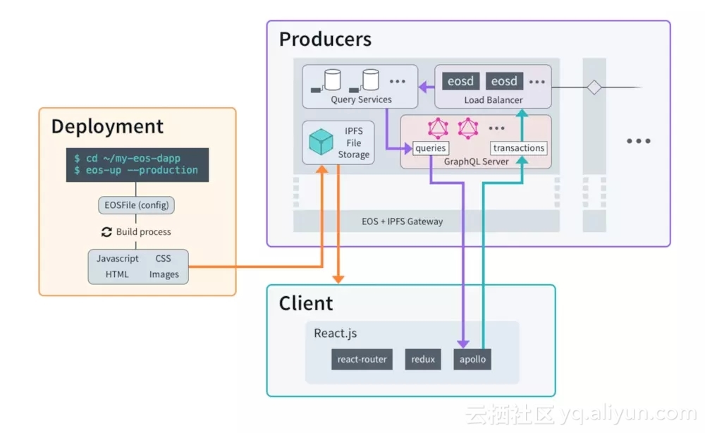 EOS 系统架构图解_eos studio项目技术架构-CSDN博客