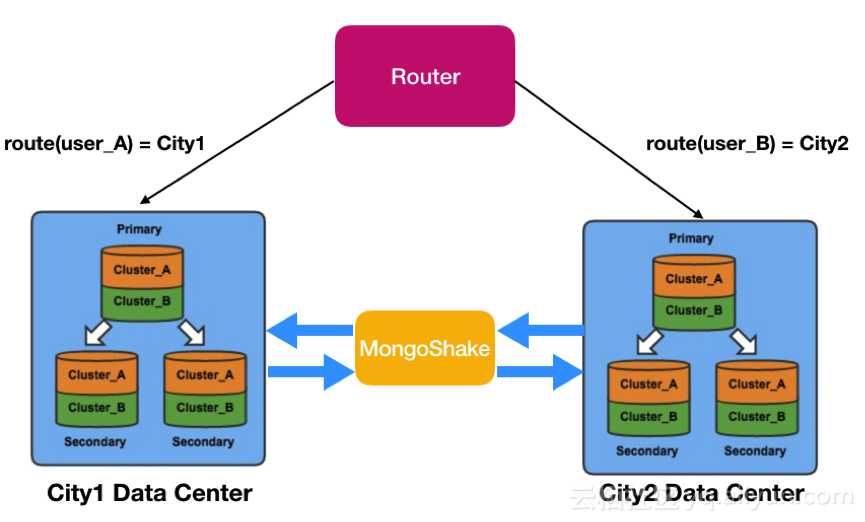 Mongoshake——基于mongodb的跨数据中心的数据复制同步迁移平台mongodb 双机房 Csdn博客 