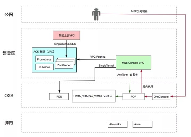 微服务引擎 MSE 在阿里巴巴的技术实践_go-zero使用阿里mse-CSDN博客