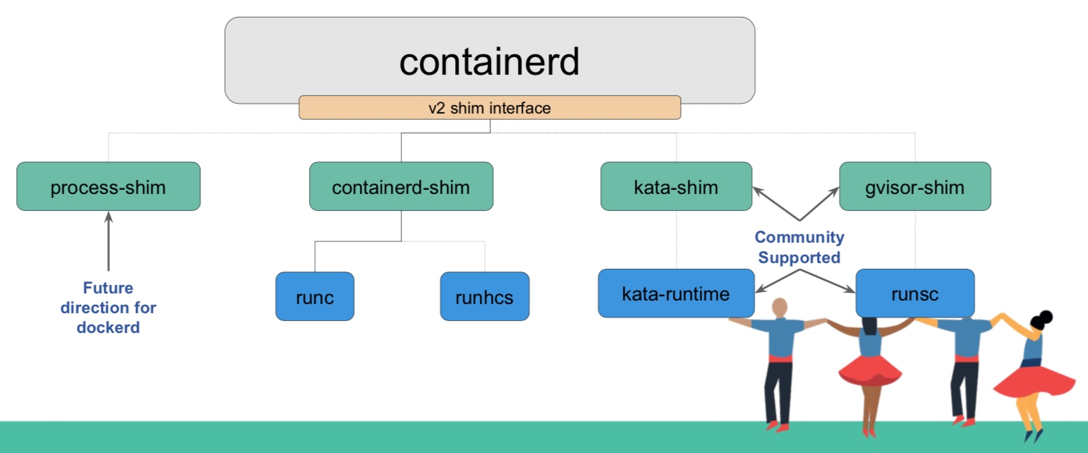 containerd 与安全沙箱的 Kubernetes 初体验_containerd安全风险-CSDN博客