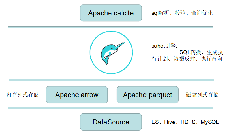 Apache Parquet ----大数据通用列式存储文件-CSDN博客