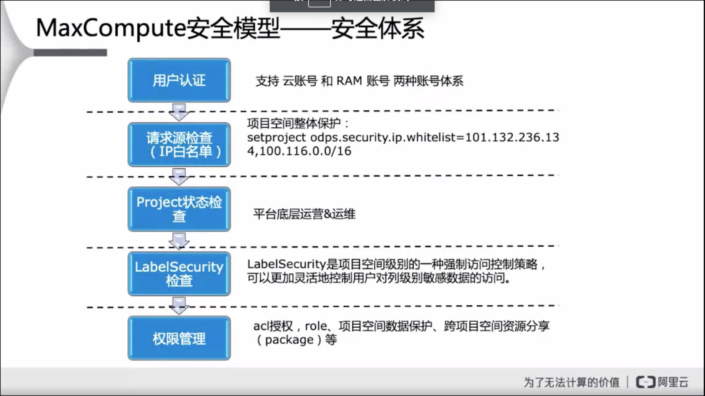 MaxCompute与DataWorks权限介绍和示例_maxcomputer+dataworks-CSDN博客