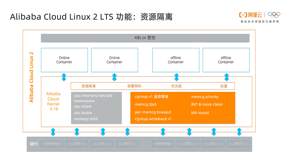 Alibaba Cloud Linux 2 LTS 正式发布，提供更高性能和更多保障！_alibaba cloud lts-CSDN博客