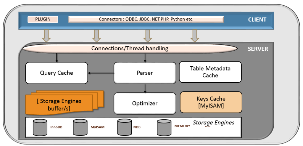 Mysql指引（二）：mysql逻辑结构和整体处理流程mysql的处理流程 Csdn博客 2299
