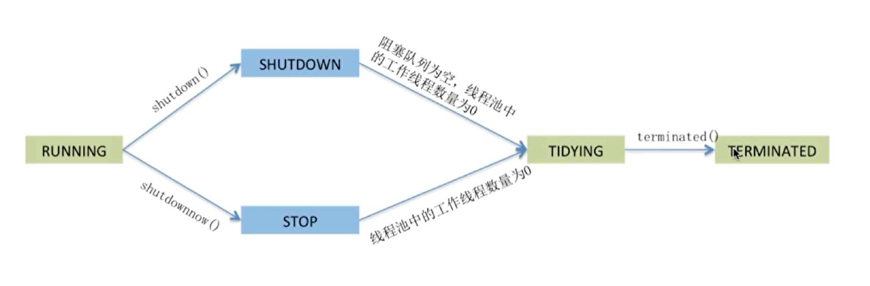 JAVA多线程并发--全_java 多线程并发读取文本-CSDN博客