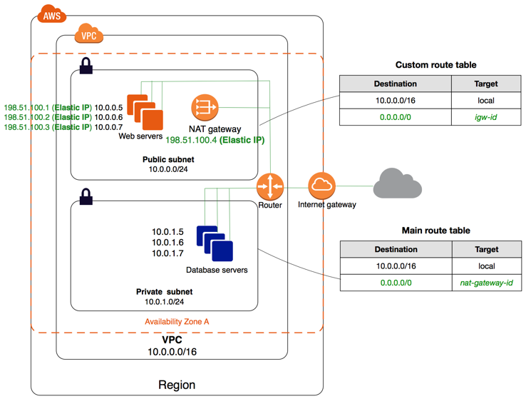 AWS NAT Gateway 使用简记-CSDN博客