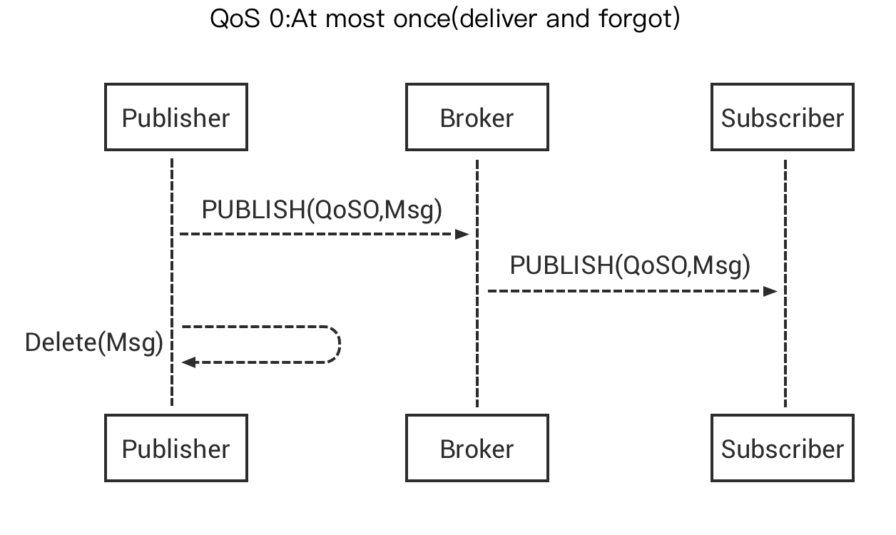 MQTT QoS（服务质量）介绍_qos 2 消息会保留多久-CSDN博客