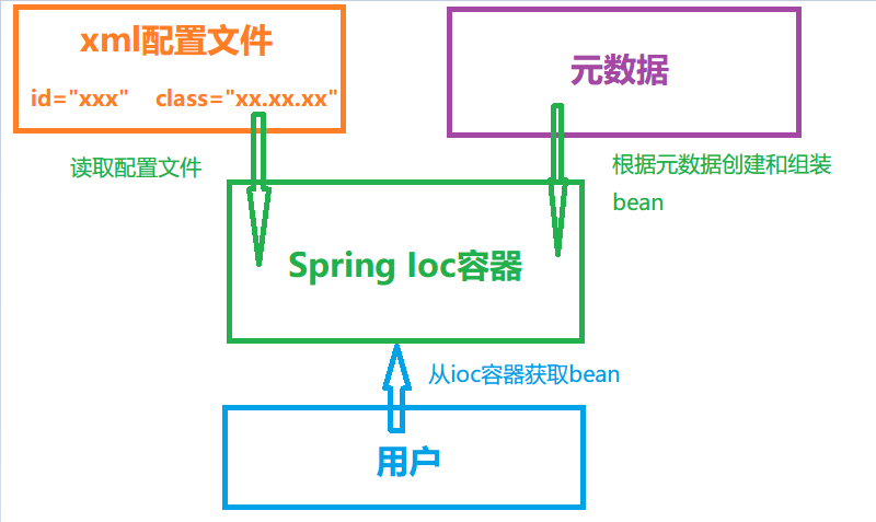 Spring学习笔记2——什么是ioc2、什么是ioc Csdn博客 