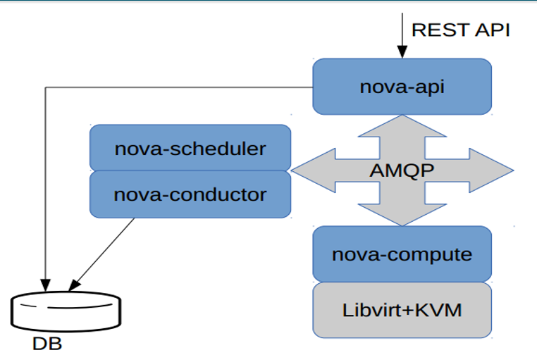 openstack——Nova组件_openstack nova 配重 最少使用-CSDN博客