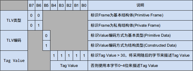 看懂通信协议：自定义通信协议设计之TLV编码应用_value tag通信-CSDN博客