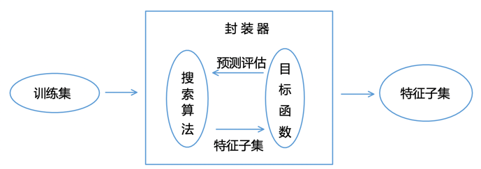 23 特征工程 特征选择封装式特征选择方法 Csdn博客 
