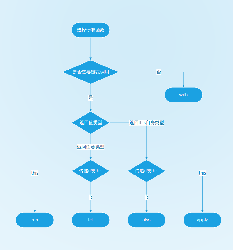 Kotlin学习系列——标准函数with、let、run、apply、alsokotlin标准函数 With Run Apply Csdn博客 