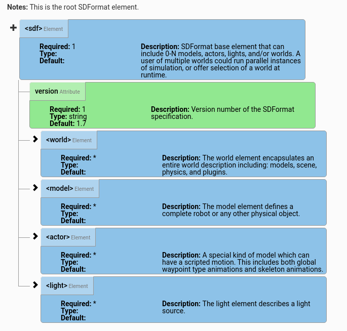 Gazebo学习笔记2：Gazebo的组成部分_gazebo sdf文件全称-CSDN博客