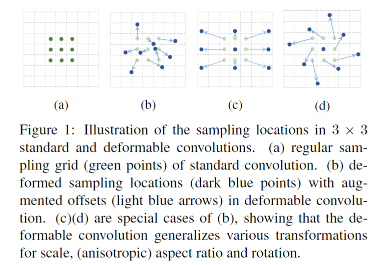 （dcn）可变形卷积deformable Convolutional Networks论文阅读笔记可变形卷积论文 Csdn博客 4037