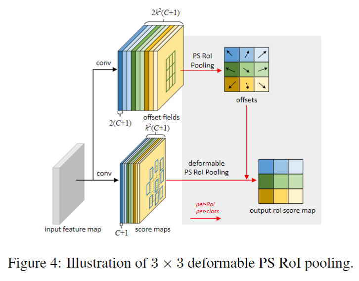 （dcn）可变形卷积deformable Convolutional Networks论文阅读笔记可变形卷积论文andyliu1997的博客 Csdn博客 9807