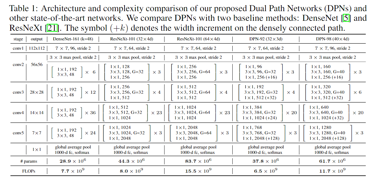 DPN（Dual Path Networks）论文阅读笔记_places365论文_AndyLiu1997的博客-CSDN博客