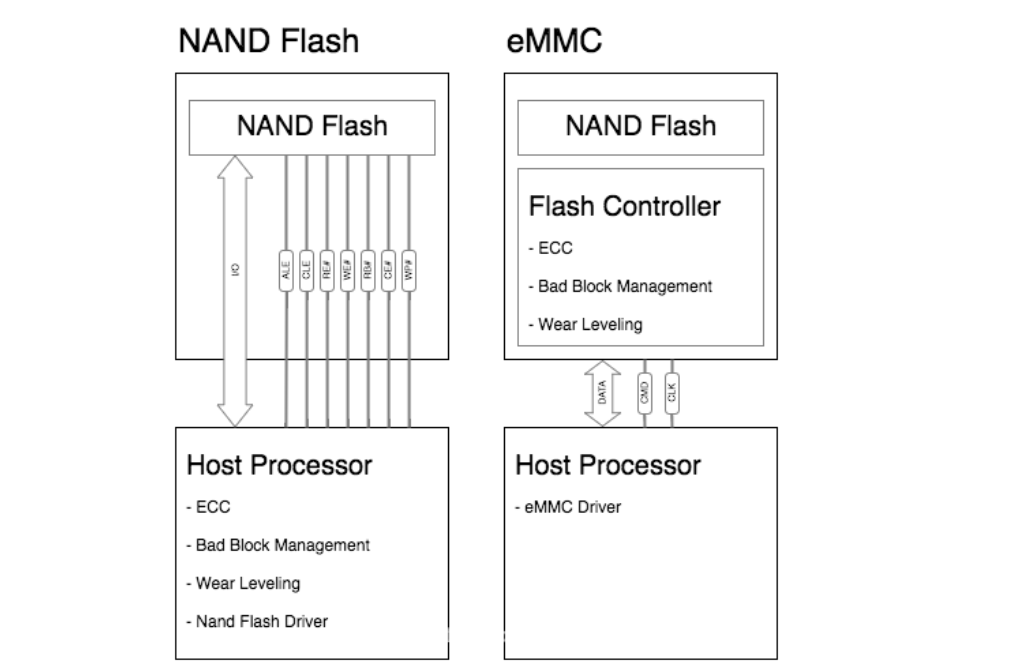 eMMC vs Nand_正点原子emmc和nand的区别-CSDN博客