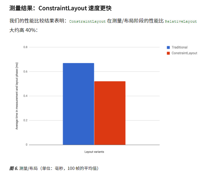 ConstraintLayout用法及和RelativeLayout测试对比性能-CSDN博客