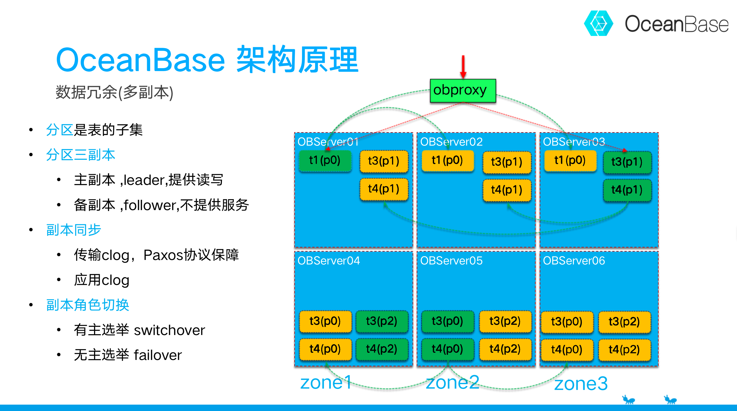 含ppt下载|OceanBase 2.2版本核心特性解读及部署指南_oceanbase ocp ppt-CSDN博客
