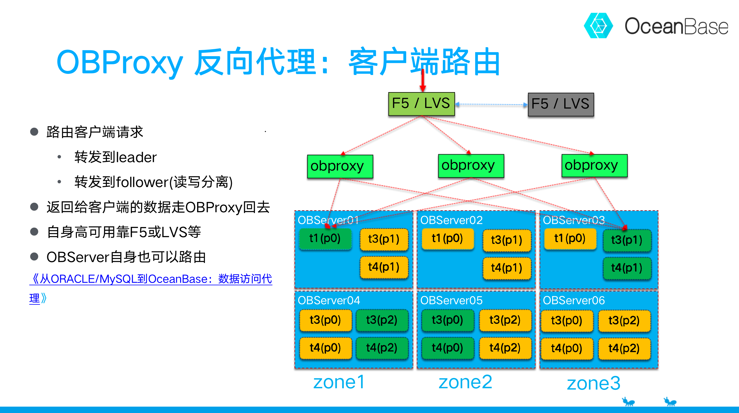 含ppt下载|OceanBase 2.2版本核心特性解读及部署指南_oceanbase ocp ppt-CSDN博客