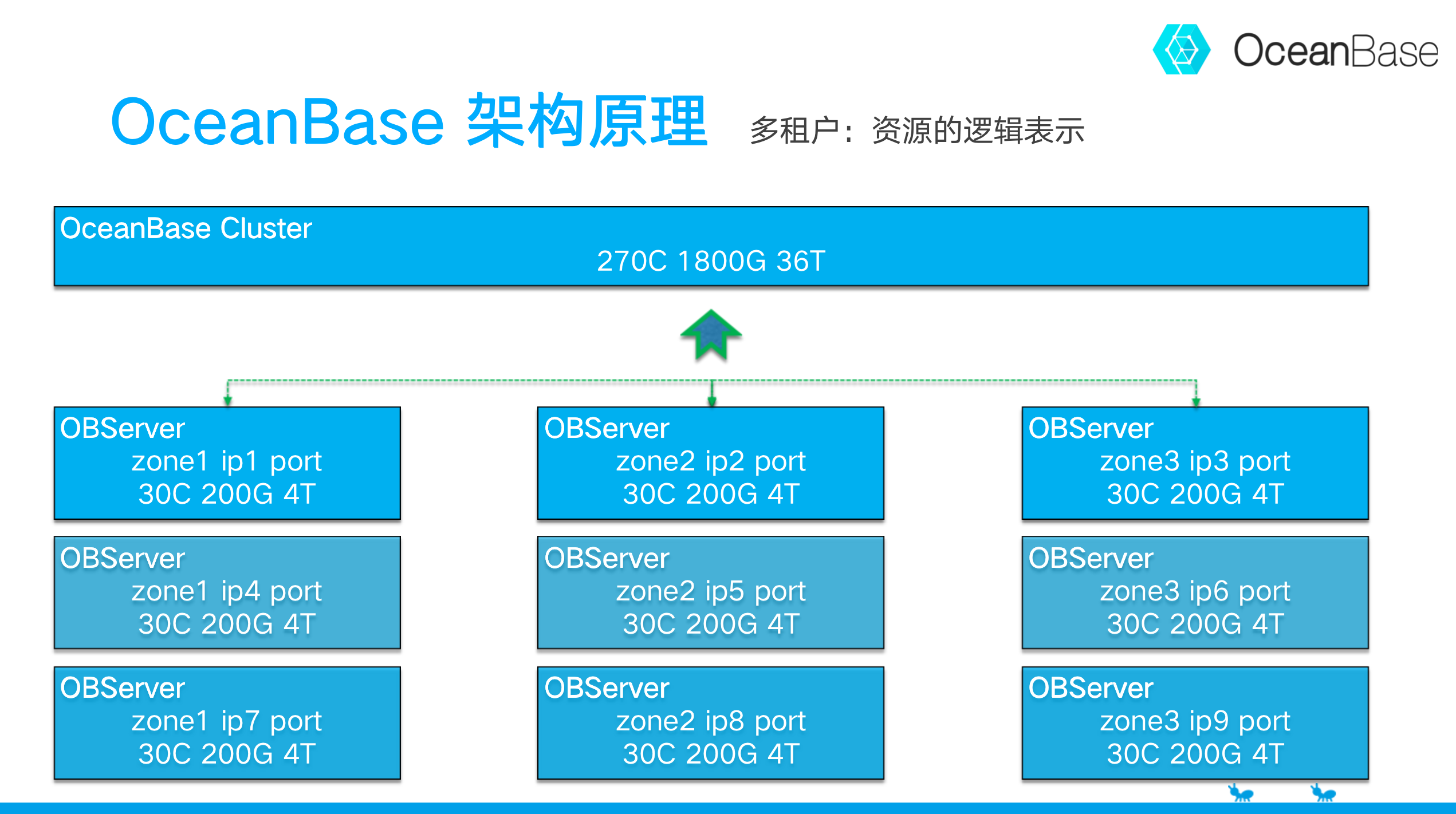 含ppt下载|OceanBase 2.2版本核心特性解读及部署指南_oceanbase ocp ppt-CSDN博客