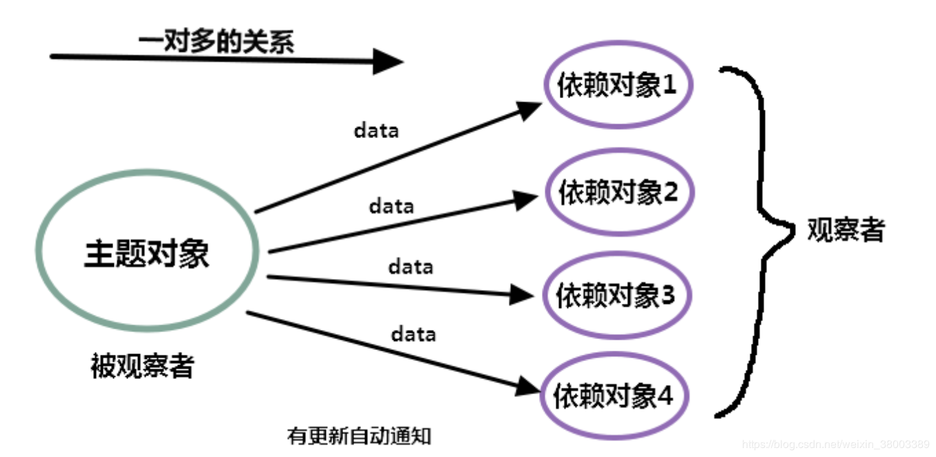 C 设计模式之观察者模式 Observer 行为型 C 状态改变监听器设计 Csdn博客