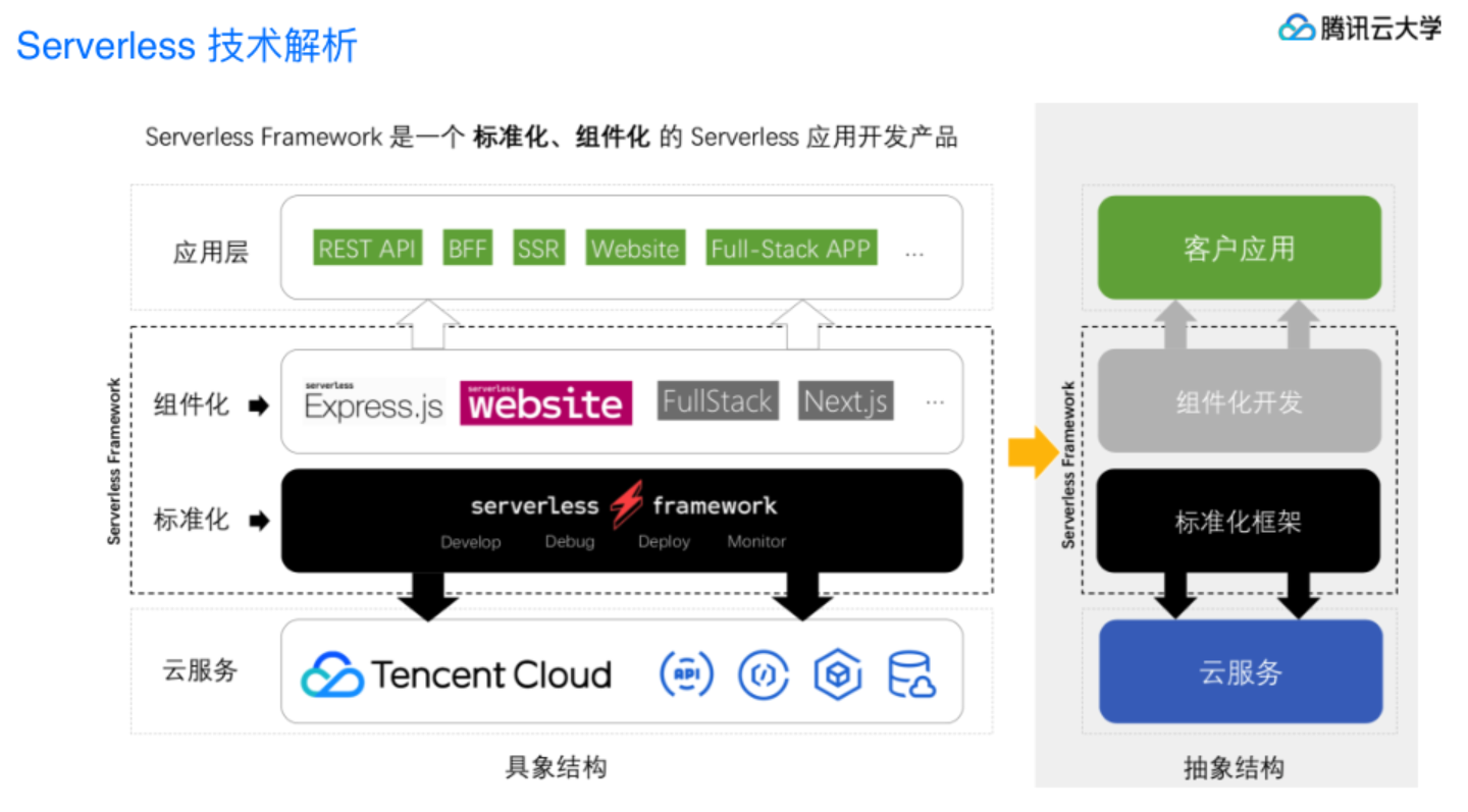 Serverless 实战 —— Serverless 架构揭秘与静态网站部署实战 - CSDN开发云