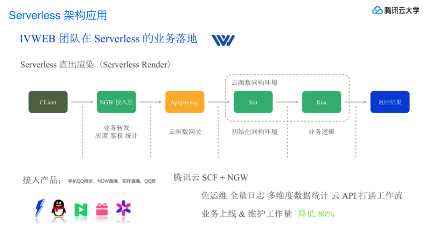 Serverless 实战 —— Serverless 架构揭秘与静态网站部署实战_serverless 快速部署静态网站-CSDN博客